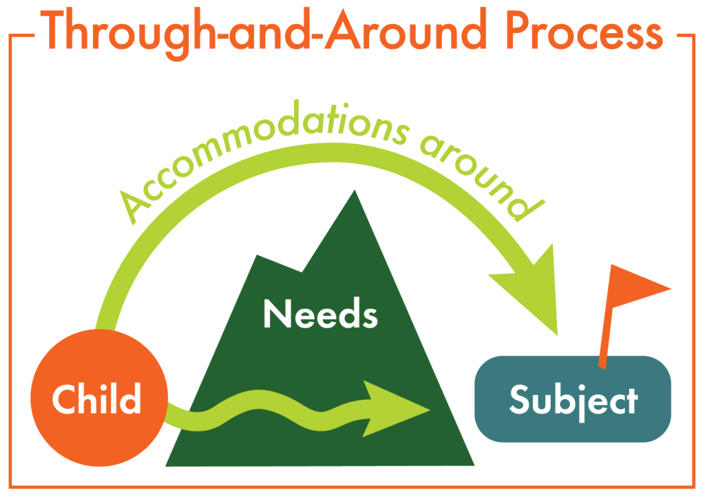 Through and Around Process | Action Driven Education